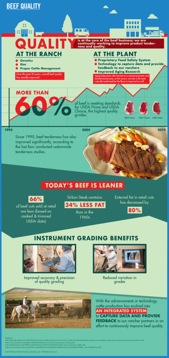 Infographics - National Beef Black Angus Beef